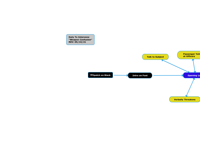 Weapon Confusion - Mind Map