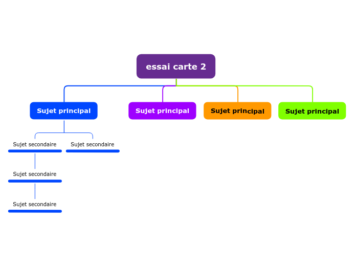 essai carte 2 - Mind Map