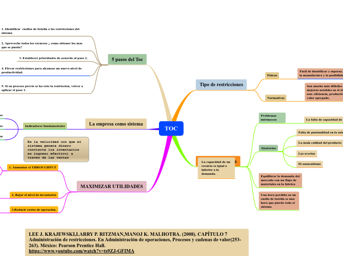 TOC - Mind Map