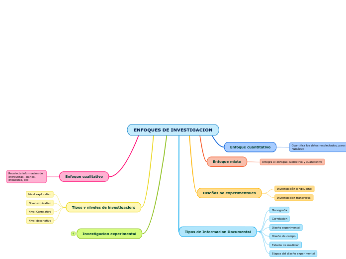 ENFOQUES DE INVESTIGACION - Mind Map