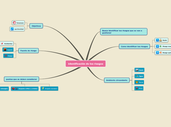 Sample Mind Map - Mind Map