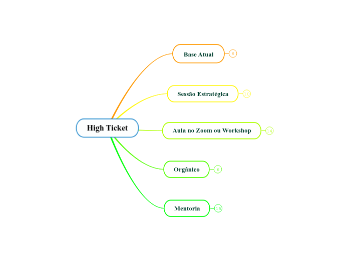 High Ticket - Mind Map