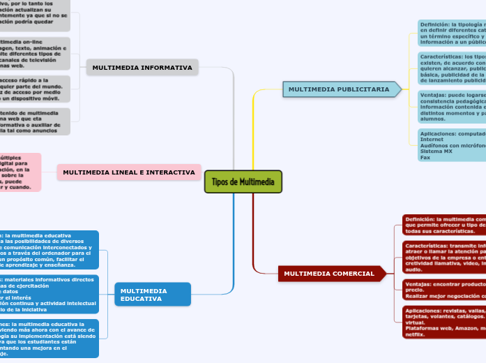 Tipos de Multimedia - Mind Map