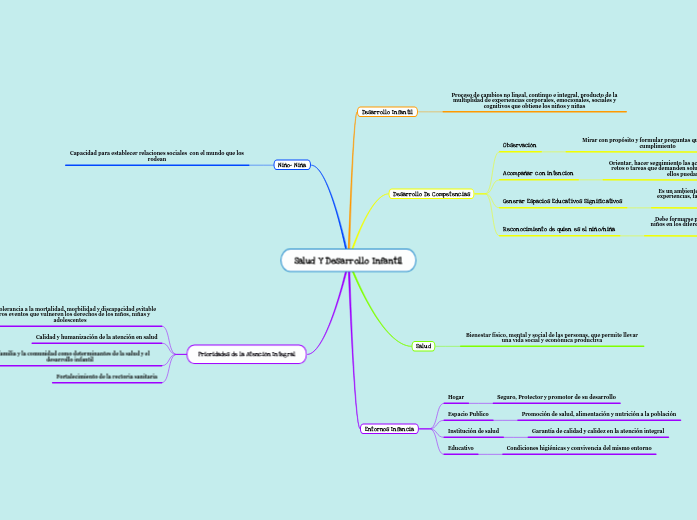 Salud Y Desarrollo Infantil - Mind Map