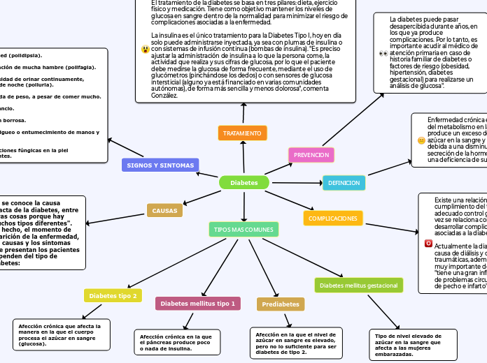 Diabetes - Mind Map
