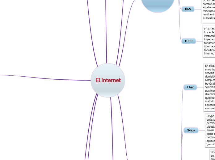 El Internet - Mind Map