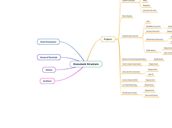 Document Structure - Mind Map