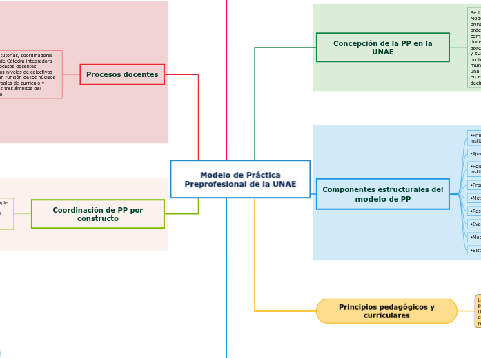 Modelo de Práctica Preprofesional de la UN...- Mind Map