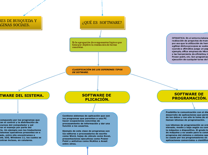 SOTWARE Y SERVICIOS DE INTERNET | Mapa mental Mindomo