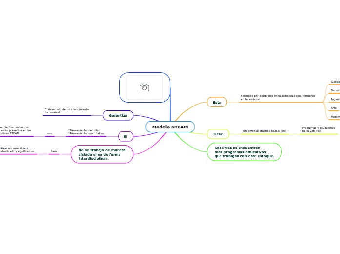 Modelo STEAM - Mind Map
