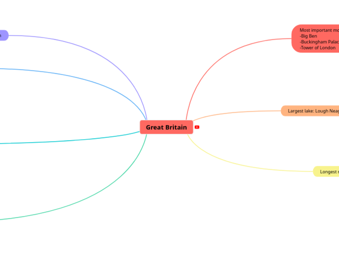 Great Britain - Mind Map