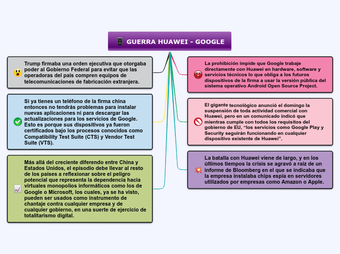 GUERRA HUAWEI - GOOGLE - Mind Map