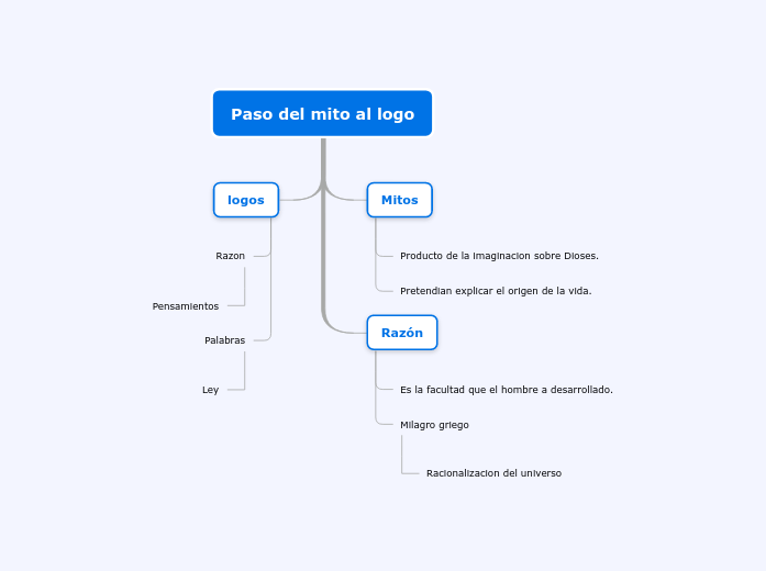 Paso del mito al logo - Mind Map