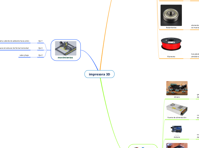 impresora 3D - Mind Map