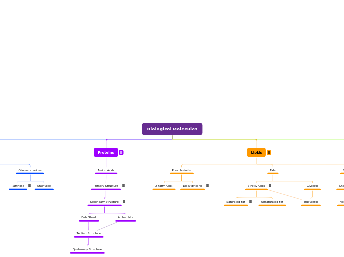 Organigram - Mind Map