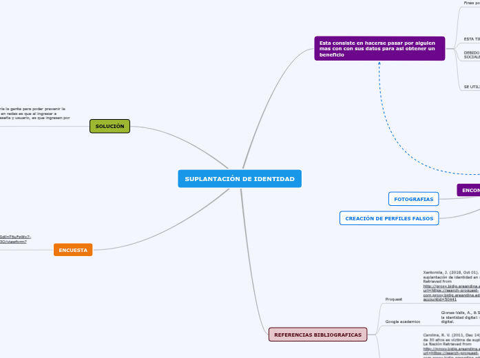 SUPLANTACIÓN DE IDENTIDAD - Mind Map