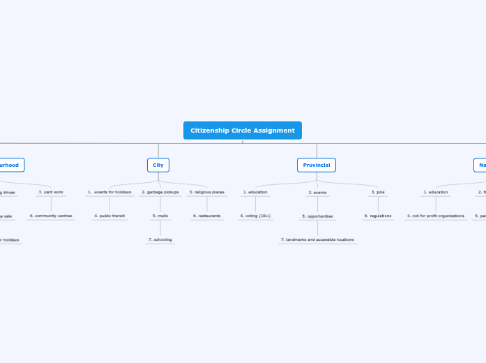 citizenship circle - Mind Map