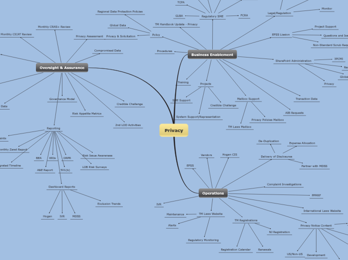 Privacy v1 - Mind Map