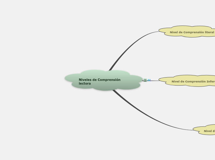 Niveles de Comprensión lectora - Mind Map