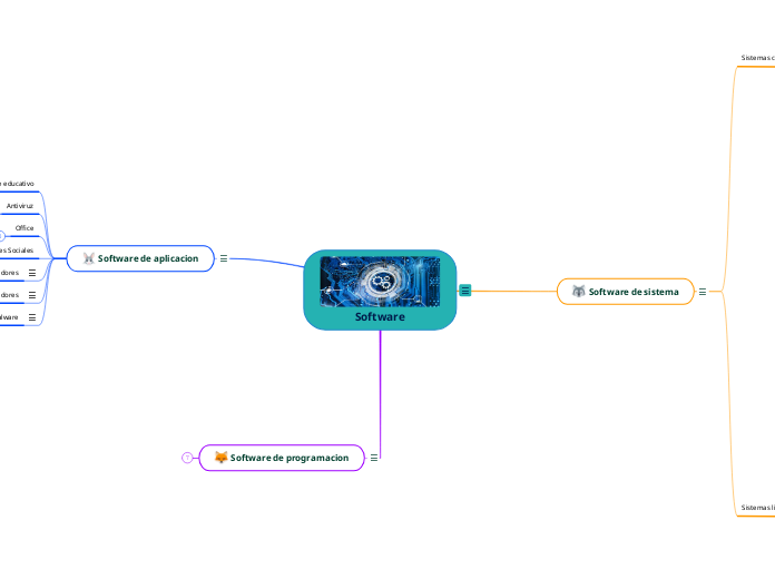 Software - Mind Map