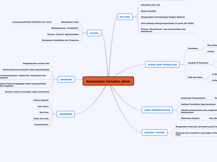 Sumbangan Tamadun Islam | Mindomo Mind Map