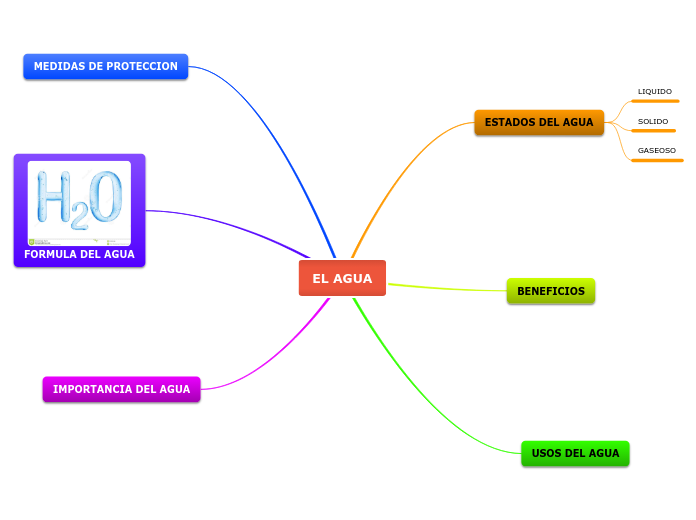EL AGUA - Mind Map