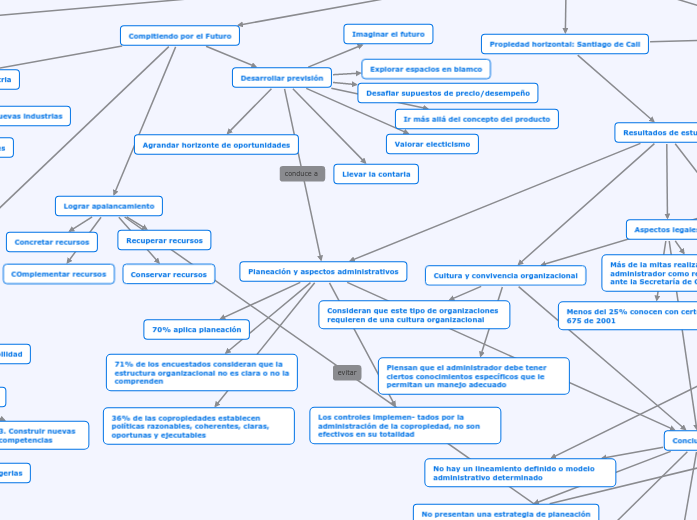 Caso - Mind Map