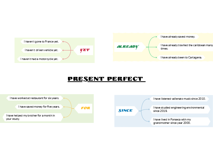 present perfect - Mind Map