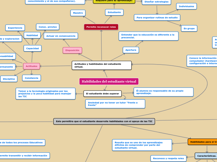Habilidades del estudiante virtual - Mind Map