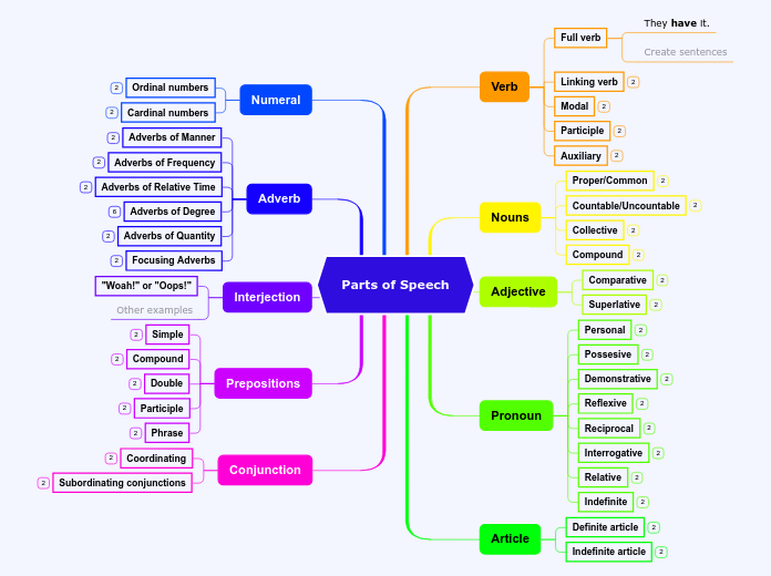 Parts of Speech - Mind Map