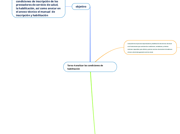 Tarea 4 analizar las condiciones de habili...- Mind Map