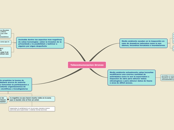Telecomunocacion Drones - Mind Map