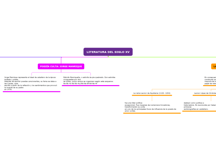 LITERATURA DEL SIGLO XV - Mind Map