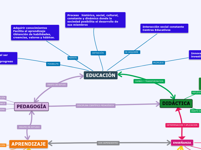 EDUCACIÓN - Mind Map