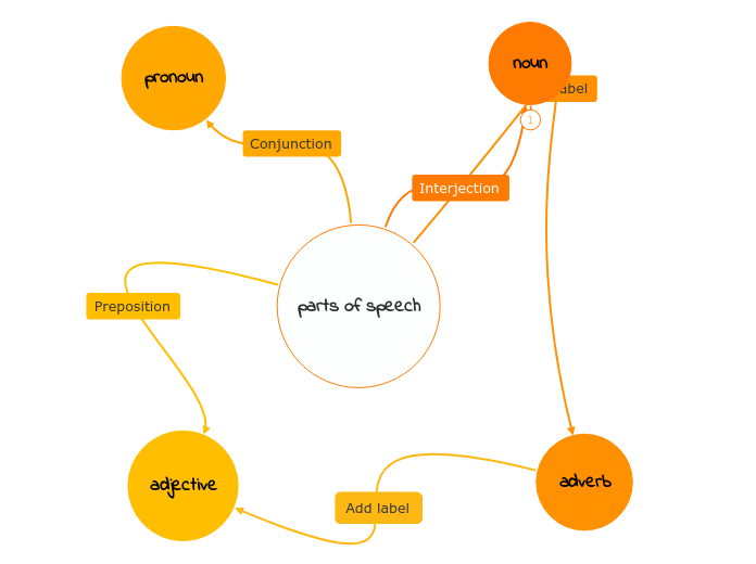 parts of speech - Mind Map