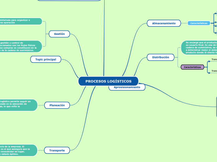 Mapa conceptual logistica - Mind Map