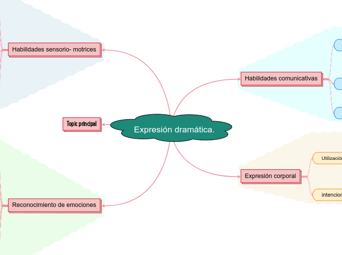 Expresión dramática. | Mapa mental Mindomo