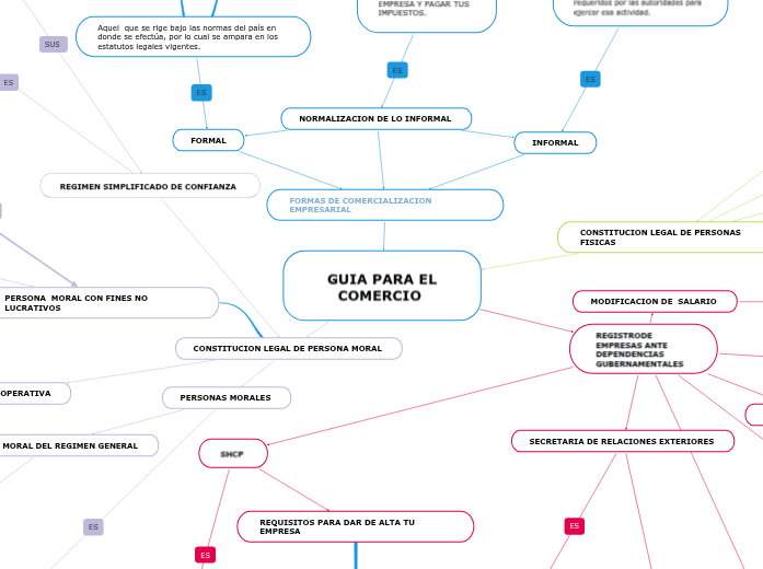 GUIA PARA EL COMERCIO - Mind Map