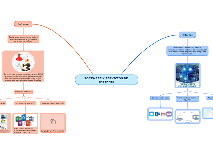 SOFTWARE Y SERVICIOS DE INTERNET - Mind Map