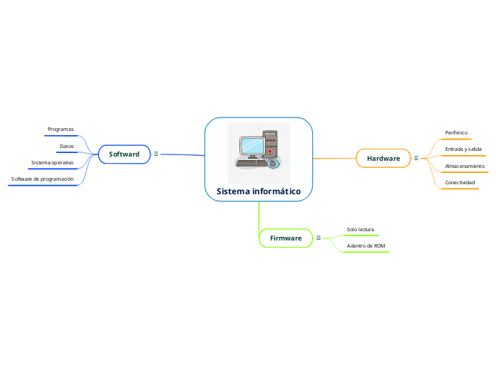 Sistema informático - Mind Map