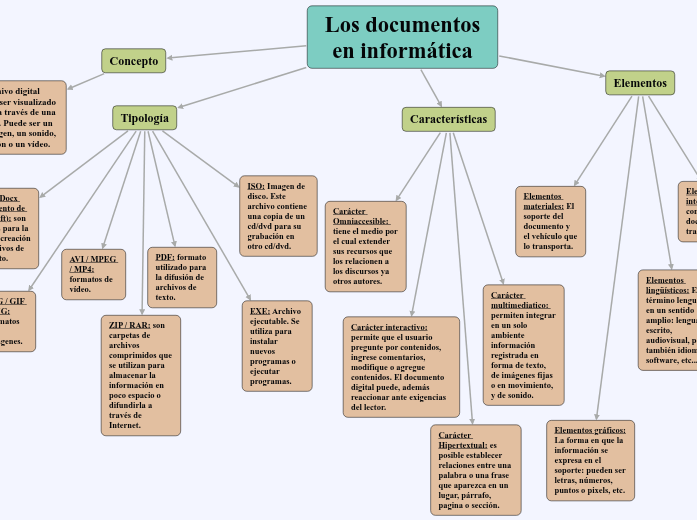 Los documentos en informática - Concept Map