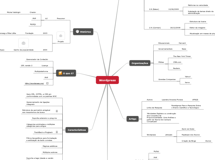 Wordpress - Mind Map