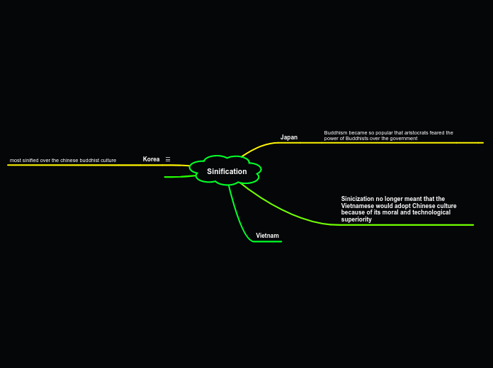 Sinification - Mind Map