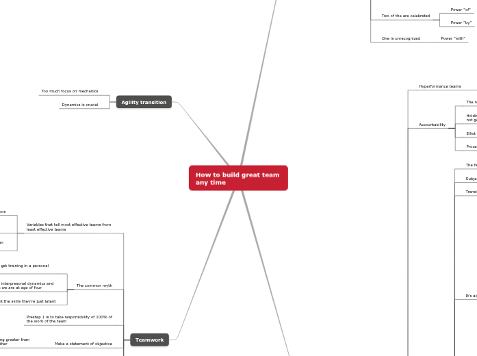 How to build great teams any time - Mind Map