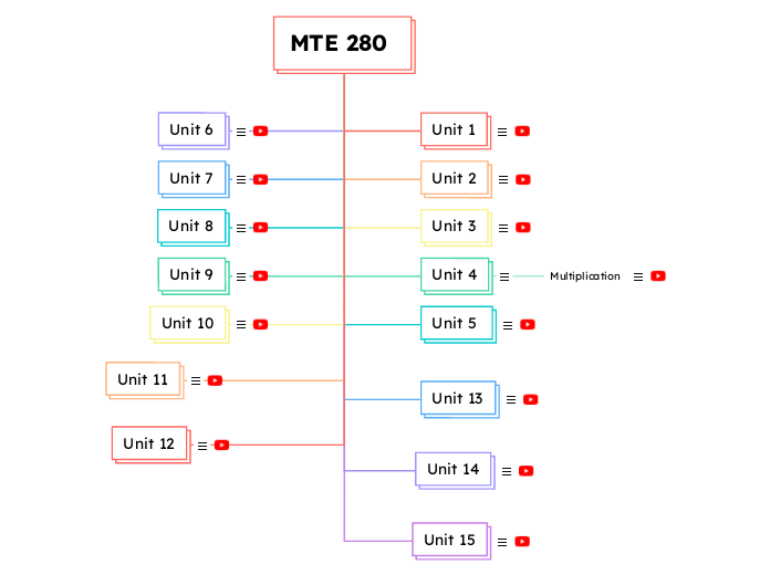 MTE 280 - Mind Map