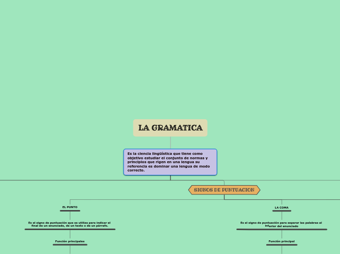 LA GRAMATICA - Mind Map
