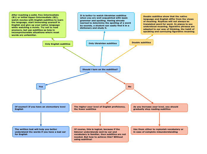 Should l turn on the subtitles? - Mind Map