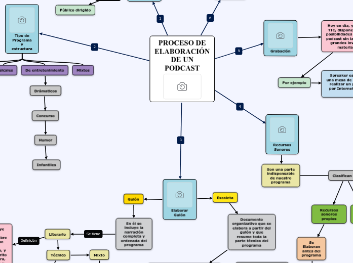 PROCESO DE ELABORACIÓN DE UN PODCAST - Mind Map