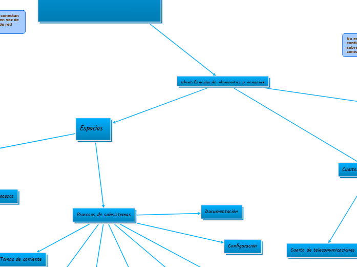UD2. Identificación de elementos y espacio...- Mind Map