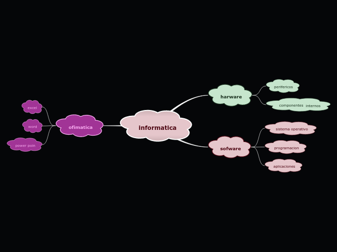 informatica - Mind Map